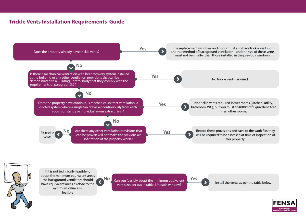 Building Regulations - Document F - MPS Windows & Doors